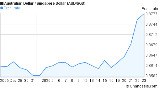 1 month AUD-SGD chart. Australian Dollar-Singapore Dollar