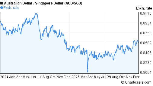 2 years AUD-SGD chart. Australian Dollar-Singapore Dollar