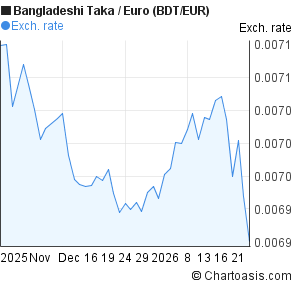 2 months Bangladeshi Taka-Euro (BDT/EUR) chart | Chartoasis