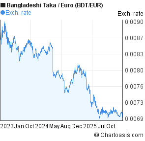 3 years Bangladeshi Taka-Euro (BDT/EUR) chart | Chartoasis