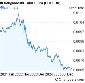 5 years Bangladeshi Taka-Euro (BDT/EUR) chart | Chartoasis