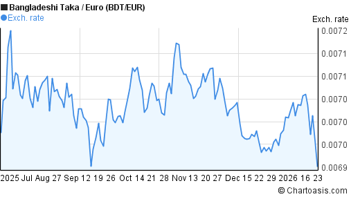 6 months BDT-EUR chart. Bangladeshi Taka-Euro rates