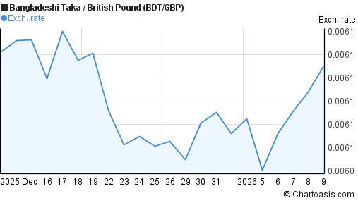 1 month BDT-GBP chart. Bangladeshi Taka-British Pound