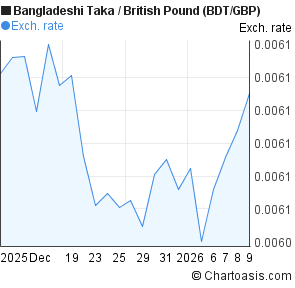 1 month Bangladeshi Taka-British Pound chart. BDT/GBP | Chartoasis