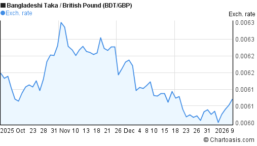 3 months BDT-GBP chart. Bangladeshi Taka-British Pound