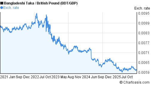 5 years BDT-GBP chart. Bangladeshi Taka-British Pound
