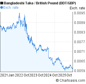 BDT/GBP chart, 5 years. Bangladeshi Taka/British Pound | Chartoasis