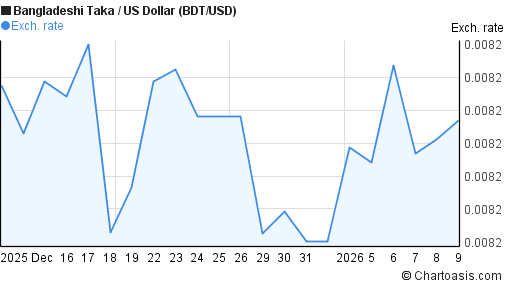 1 month BDT-USD chart. Bangladeshi Taka-US Dollar rates