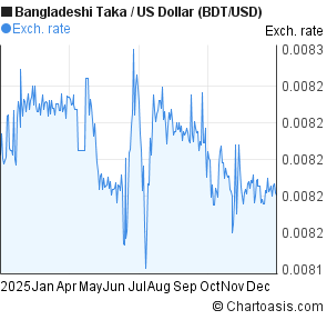 1 year Bangladeshi Taka-US Dollar (BDT/USD) chart | Chartoasis