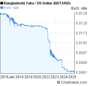 10 years Bangladeshi Taka-US Dollar (BDT/USD) chart | Chartoasis