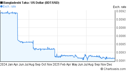 2 years BDT-USD chart. Bangladeshi Taka-US Dollar rates