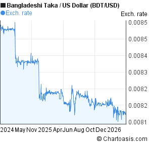 2 years Bangladeshi Taka-US Dollar (BDT/USD) chart | Chartoasis