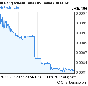 3 years Bangladeshi Taka-US Dollar (BDT/USD) chart | Chartoasis