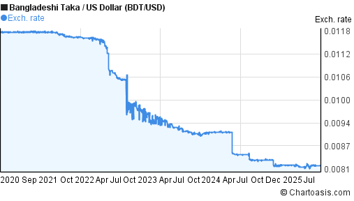 5 Years BDT USD Chart Bangladeshi Taka US Dollar Rates 5-years-bdt-usd-chart-bangladeshi-taka-us-dollar-rates