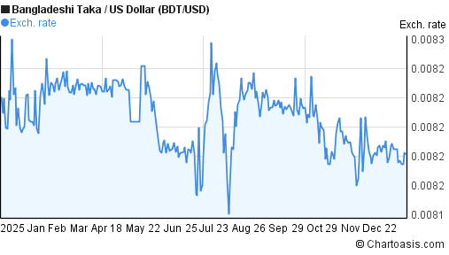 BDT-USD chart. Bangladeshi Taka-US Dollar rates