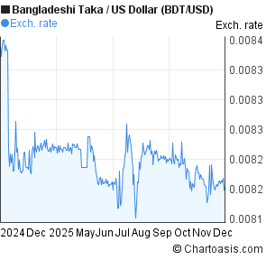 Bangladeshi Taka-US Dollar (BDT/USD) chart | Chartoasis