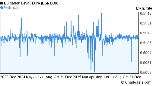 2 years BGN-EUR chart. Bulgarian Leva-Euro rates