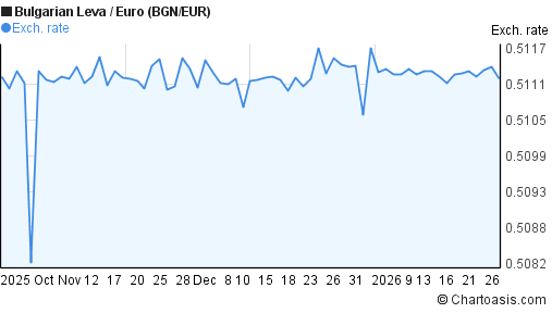 3 months BGN-EUR chart. Bulgarian Leva-Euro rates