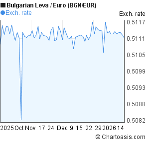 3 months Bulgarian Leva-Euro (BGN/EUR) chart | Chartoasis
