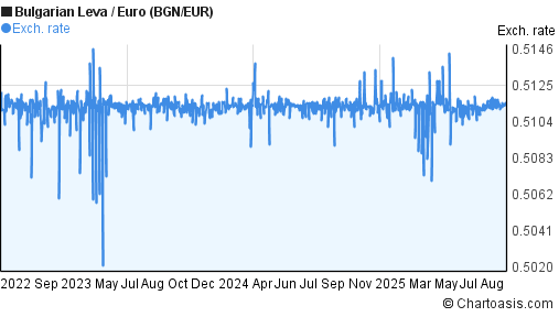 3 Years BGN EUR Chart Bulgarian Leva Euro Rates 3-years-bgn-eur-chart-bulgarian-leva-euro-rates