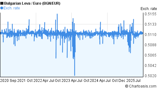5 Years BGN EUR Chart Bulgarian Leva Euro Rates 5-years-bgn-eur-chart-bulgarian-leva-euro-rates