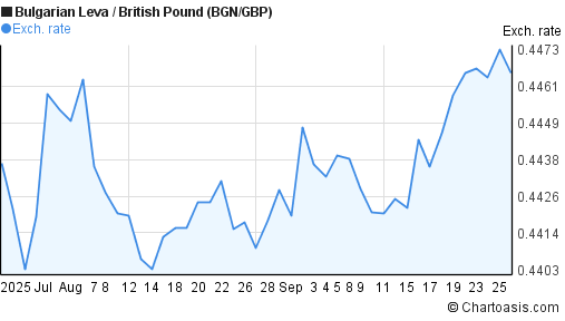 2 Months BGN GBP Chart Bulgarian Leva British Pound 2-months-bgn-gbp-chart-bulgarian-leva-british-pound