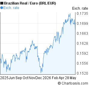 1 year Brazilian Real-Euro (BRL/EUR) chart | Chartoasis