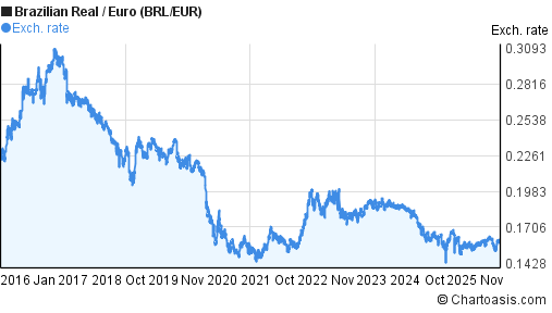 10 years BRL-EUR chart. Brazilian Real-Euro rates