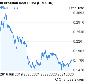10 years Brazilian Real-Euro (BRL/EUR) chart | Chartoasis