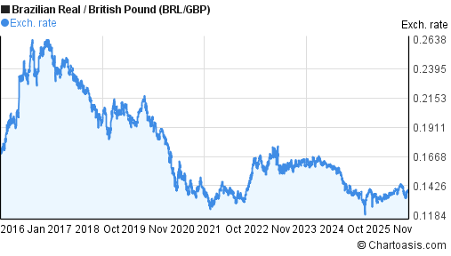 10 years BRL-GBP chart. Brazilian Real-British Pound