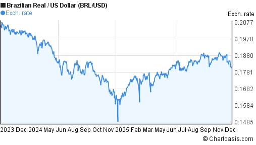 2 years BRL-USD chart. Brazilian Real-US Dollar rates