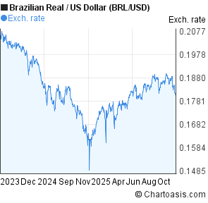 2 years Brazilian Real-US Dollar (BRL/USD) chart | Chartoasis