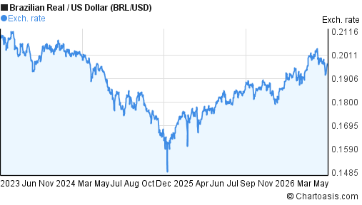 3 years BRL-USD chart. Brazilian Real-US Dollar rates