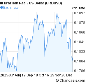 6 months Brazilian Real-US Dollar (BRL/USD) chart | Chartoasis