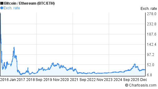 10 years BTC/ETH chart. Bitcoin/ETH graph