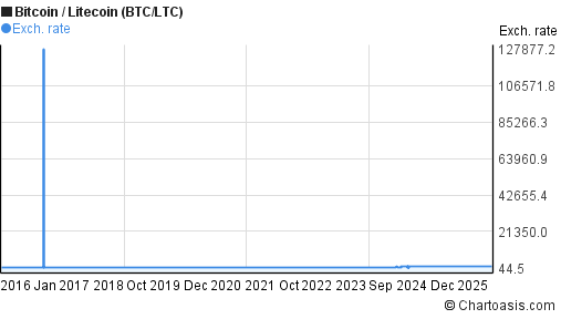 10 years BTC/LTC chart. Bitcoin/LTC graph