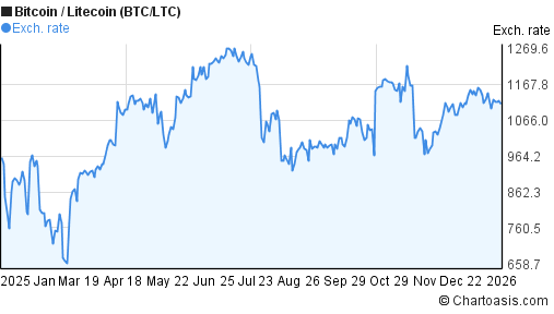 BTC/LTC chart. Bitcoin/LTC graph | Chartoasis.com
