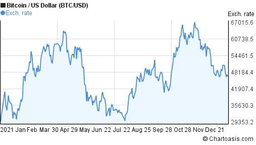 2021 Bitcoin price chart. BTC/USD graph