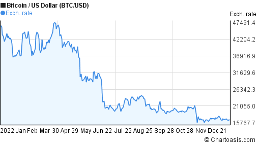 2022 Bitcoin price chart. BTC/USD graph