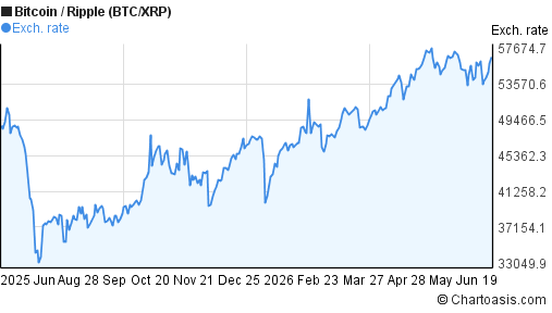 1 year BTC/XRP chart. Bitcoin/XRP graph