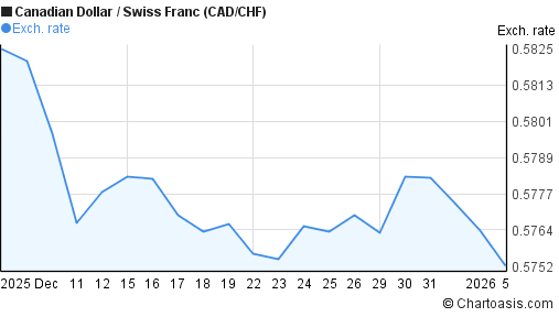 1 month CAD-CHF chart. Canadian Dollar-Swiss Franc
