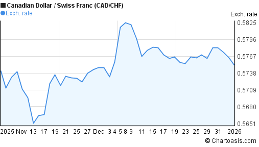 2 months CAD-CHF chart. Canadian Dollar-Swiss Franc