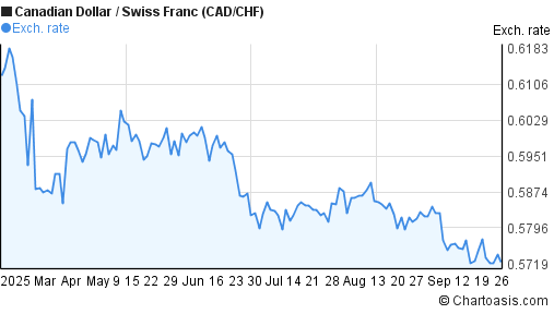 6 Months CAD CHF Chart Canadian Dollar Swiss Franc 6-months-cad-chf-chart-canadian-dollar-swiss-franc