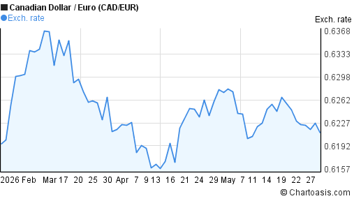 3 months CAD-EUR chart. Canadian Dollar-Euro rates