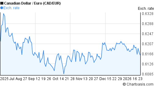 6 months CAD-EUR chart. Canadian Dollar-Euro rates