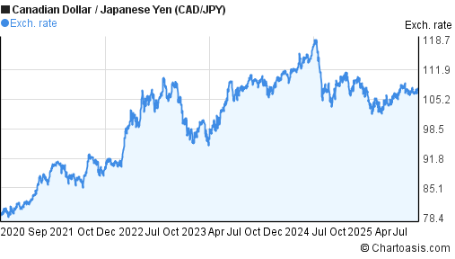 5 Years CAD JPY Chart Canadian Dollar Japanese Yen 5-years-cad-jpy-chart-canadian-dollar-japanese-yen
