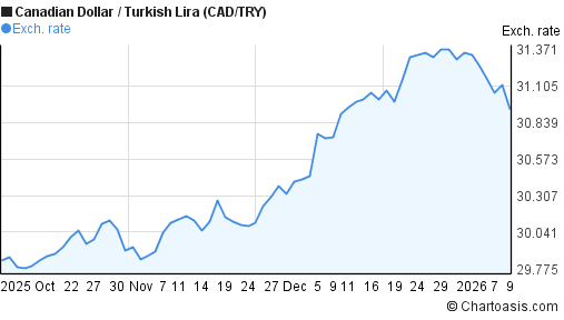 3 months CAD-TRY chart. Canadian Dollar-Turkish Lira