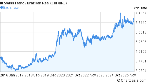 10 years CHF-BRL chart. Swiss Franc-Brazilian Real