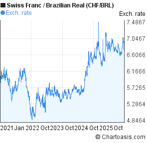 5 years Swiss Franc-Brazilian Real (CHF/BRL) chart | Chartoasis