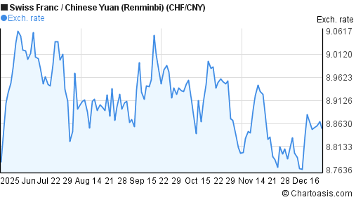 6 months CHF-CNY chart. Swiss Franc-Chinese Yuan ()